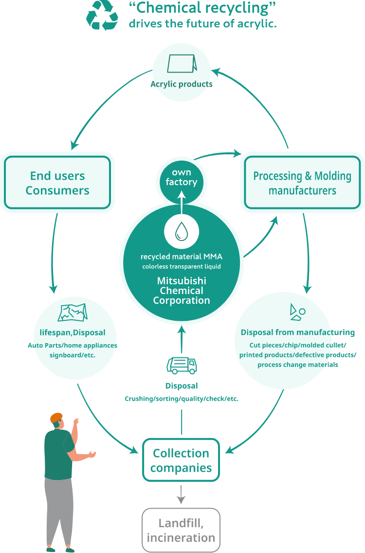 Chemical recycle | Shinkolite | Mitsubishi Chemical Corporation